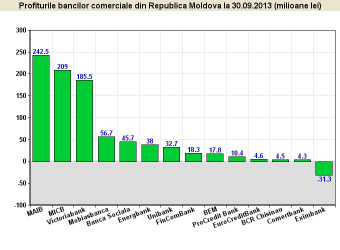 (grafic) La 30.09.2013 sistemul bancar a contabilizat un profit de 838 ...