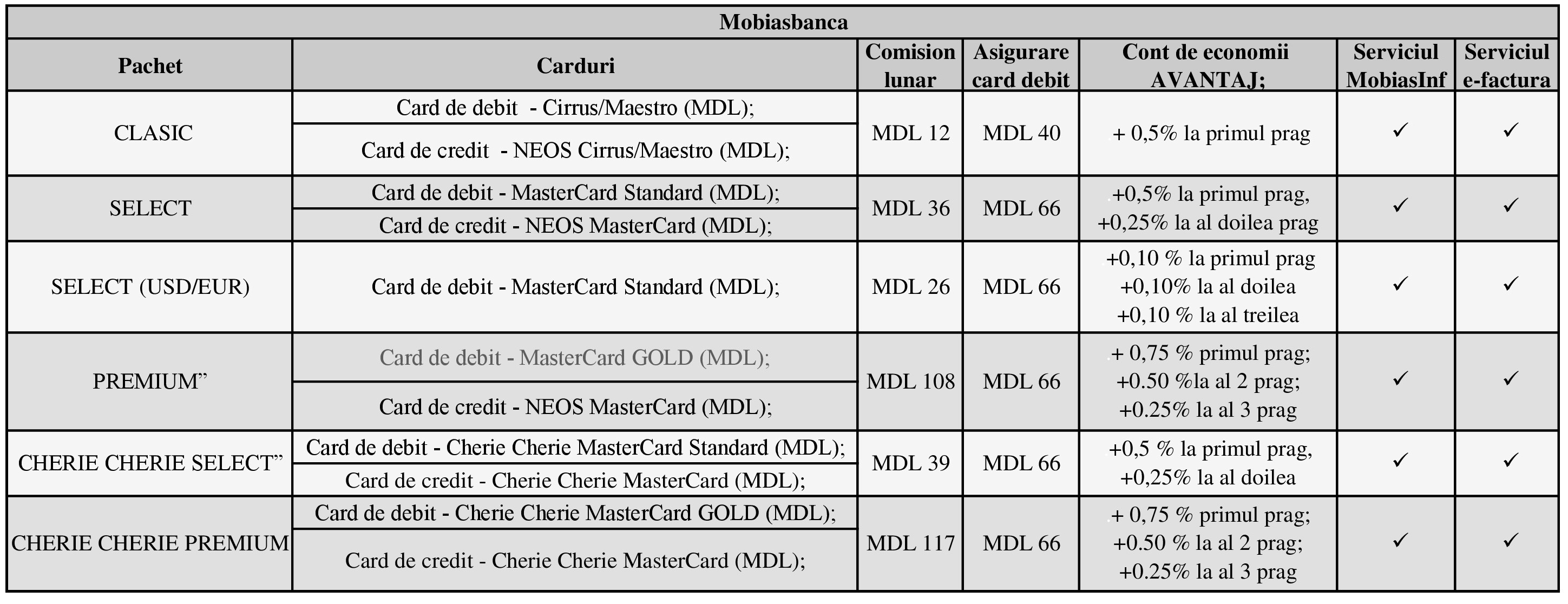 Economisiţi inteligent prin intermediul pachetelor de produse bancare ...