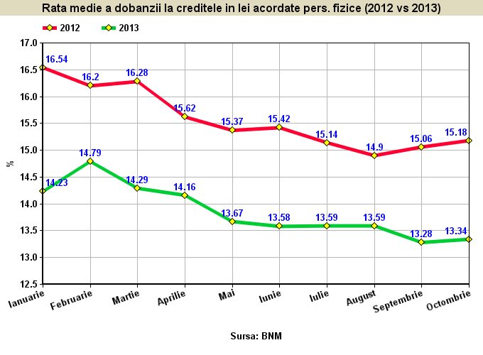 (grafic) Rata medie a dobânzii la creditele de consum a urcat la 13,33% ...