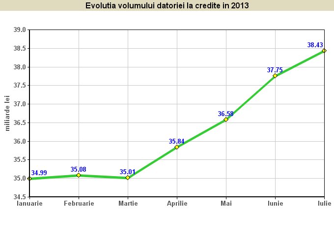 (grafic) Volumul datoriei la credite crește continuu: +3,4 miliarde lei ...